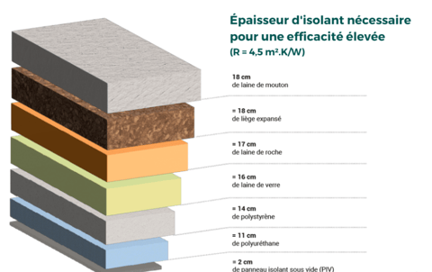 Guide complet pour choisir un isolant thermique
